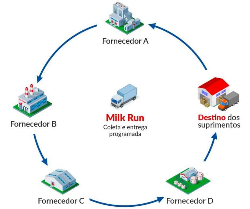 Milk Run: O que é e como funciona? - Blog da Frete Barato